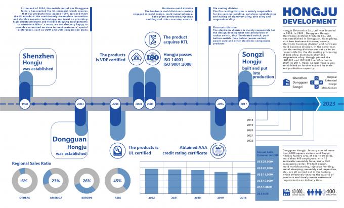 China Shenzhen Hongju Electronics Co.,Ltd. company profile